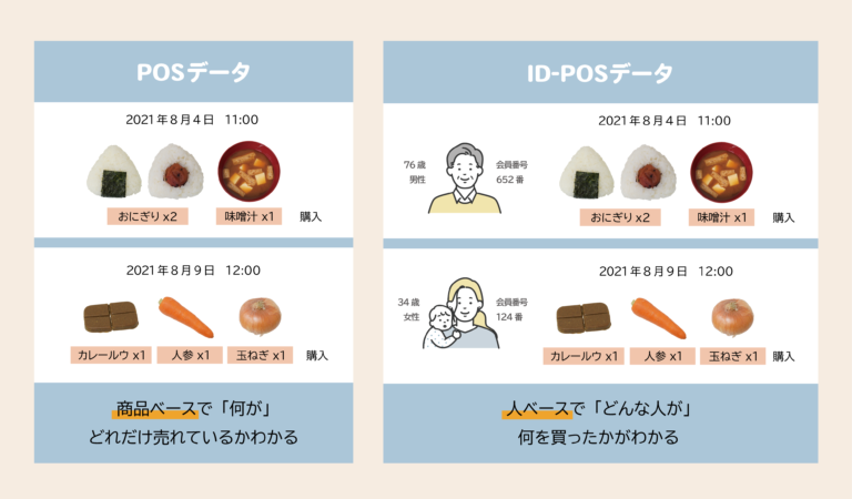 3分で読める！ID-POSデータとは - データコム株式会社 | 小売業流通業向けPOS分析 ID-POS分析データコム株式会社 | 小売業流通業向けPOS分析 ID-POS分析
